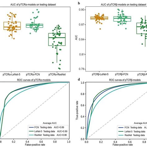 Performance Of Base Classifiers On Testing Data A Performance Of