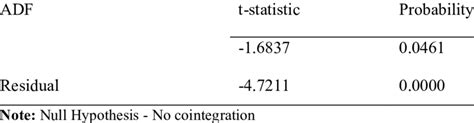 Kao Residual Cointegration Test Download Scientific Diagram