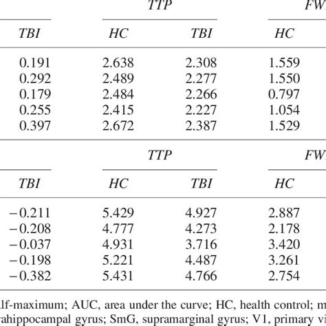 Modeled Parameters Of The Hemodynamic Response Function Download Table