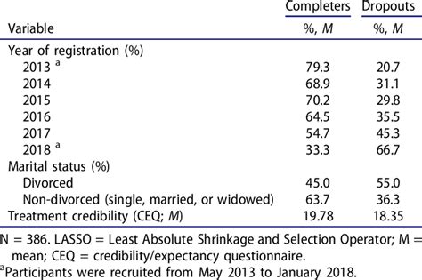 Lasso Selected Variables Of Dropouts Versus Completers Download