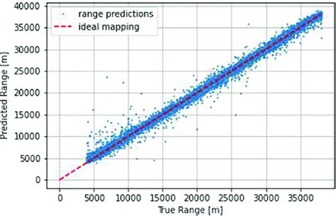 Color Online The Estimated And True Source Ranges For The Simulated
