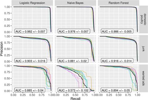 Precision Recall Curves And The Area Under The Curve Pr Auc Three