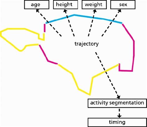 scheme of the segmentation of trajectory download scientific diagram