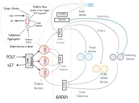 Confluent Debezium Springboot Java Microservices Eventdrivenarchitecture Eventdriven
