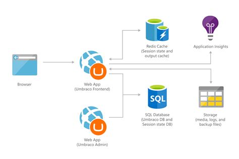 Scalable Umbraco CMS Web App Azure Look