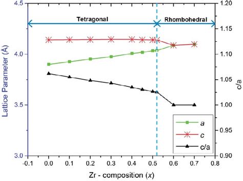 Lattice Parameters And Ca Ratio Of Calcined Pb Zr X Ti 1¡x 099 Nb