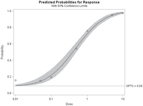 Probit Graph For Probability Of Rice Stink Bug Mortality At Given Doses Download Scientific Probit Graph For Probability Of Rice Stink Bug Mortality At Given Doses Download Scientific