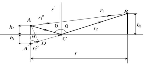 The Simplest Model Of The Interference Phenomenon Two Path Propagation