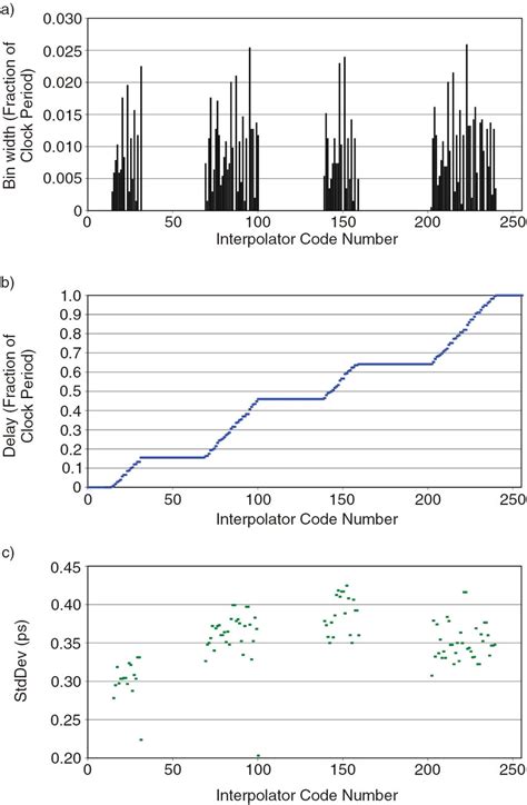 Characteristics Of A Single Coding Line Bin Width A Transfer Download Scientific Diagram