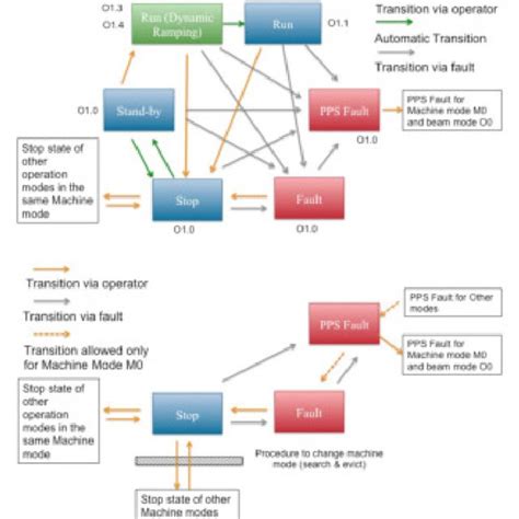 Layout Of Frib Driver Linac Top Cut View Of Frib Driver Linac Download Scientific Diagram