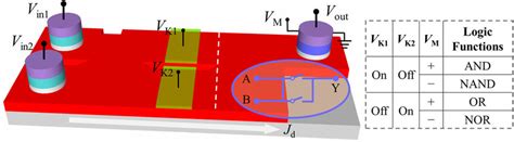 Reconfigurable Skyrmion Logic Gates Reproduced With Permission From Download Scientific