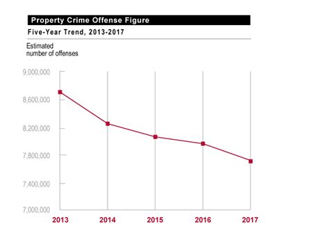 Violent Crime Down Slightly In 2017 News In Context