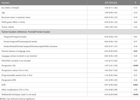Table 2 From Predictive Model Of Language Deficit After Removing Glioma