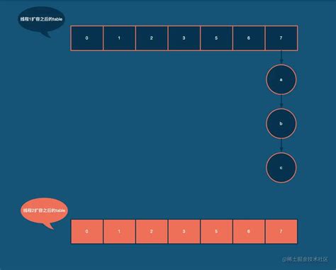 一文看懂 Jdk8 中的 Concurrenthashmap任何技术的诞生都是有其独特的诞生背景的，hashmap 诞生 掘金