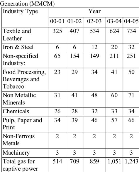Natural Gas Consumption For Captive Power Download Scientific Diagram