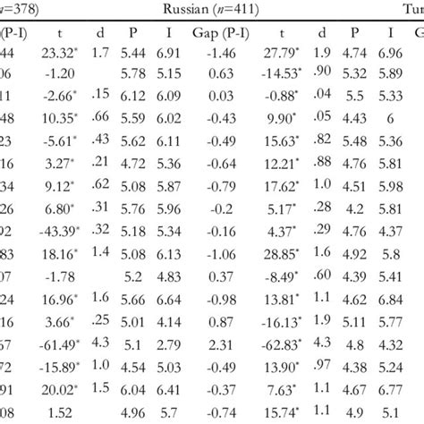 Paired Sample T Tests Between Performance And Importance Download
