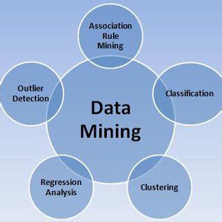Categorization Of Data Mining Techniques Download Scientific Diagram