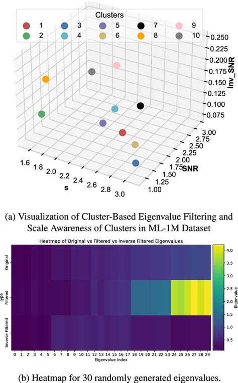 A Visualization Of Cluster Based Eigenvalue Filtering And Scale Download Scientific Diagram