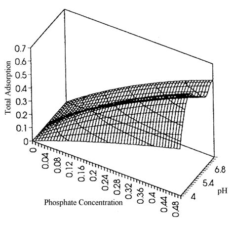 Adsorption Affinity Surface Download Scientific Diagram