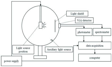 Systematic Illustration For The Integrating Sphere The Standard Lamp Download Scientific