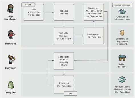 Build Shopify Functions Using Javascript Support