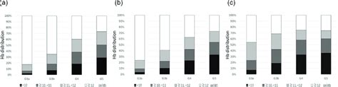 Hemoglobin Distribution According To G Category A All Participants