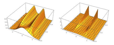 Partial Differential Equations Solving A Parabolic Pde Numerically With The Spectral Method