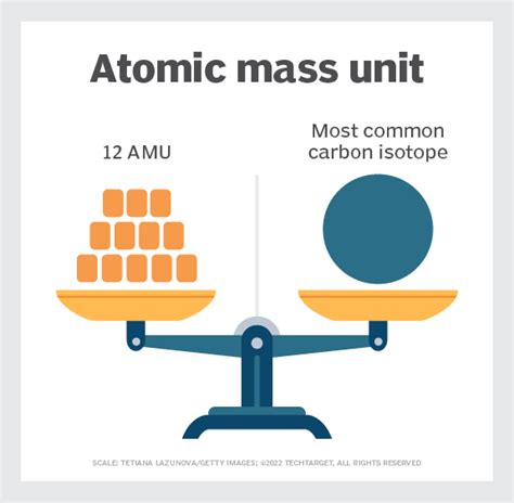 What Is The Atomic Mass Unit AMU Or Amu And How Is It Determined