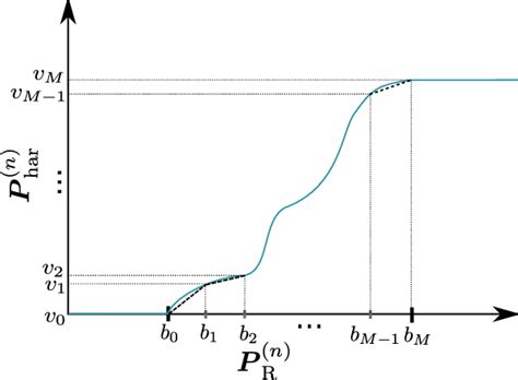 A Graphical Illustration Of The Proposed Piecewise Linear Approximation