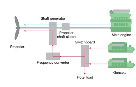Main Engine Shaft Driven Generator Arrangement With Electronic System For Frequency Correction