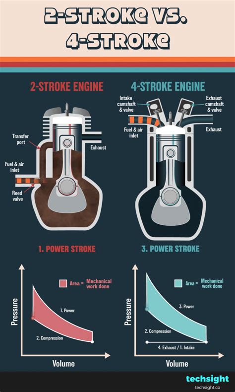 2 Stroke Engine Vs 4 Stroke Engine
