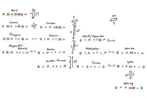Mapping The Modes Of Major And Melodic Minor R Learnmusic