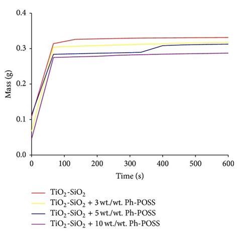 ft ir spectra obtained a for the unmodified tio2 sio2 oxide composite