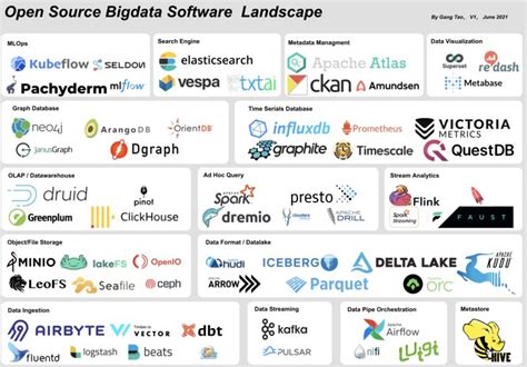 Gang Tao On Linkedin Open Source Bigdata Software Landscape Please