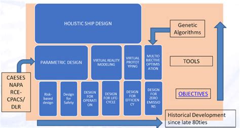 Evolution Of Holistic Approach To Ship Design Bottom Up Systemic Approach Download