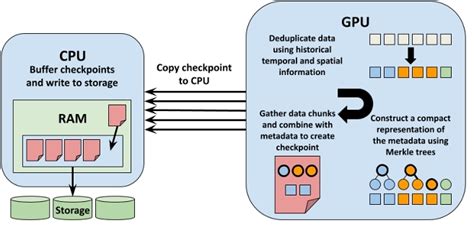 Scalable Incremental Checkpointing Using Gpu Accelerated De Duplication