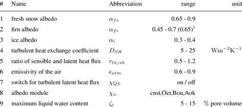 The Parameter Ranges For The Free Model Parameters Are Rather Broad And