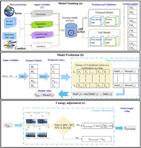 The Schematic Diagram Of Model Training A Model Prediction B And
