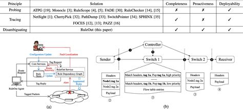 Figure 1 From Ruleout Forwarding Anomalies For Sdn Semantic Scholar