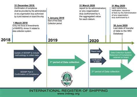 Timeline For Imo Dcs International Register Of Shipping Intlreg