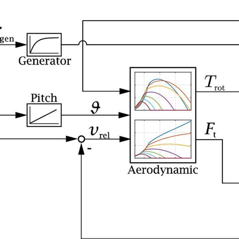 Structure Of The Closed Loop With Mpc Ekf And Wind Turbine And