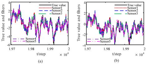 distributed optimal and self tuning filters based on compressed data