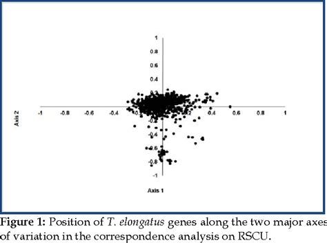 Figure 1 From Synonymous Codon Usage In Thermosynechococcus Elongatus Cyanobacteria Identifies