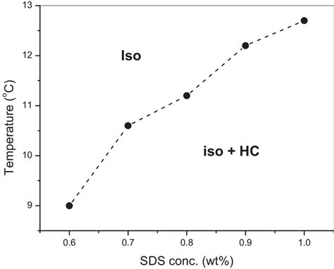 X T Phase Diagram For The Pegsdswater System Containing 990 Wt Of