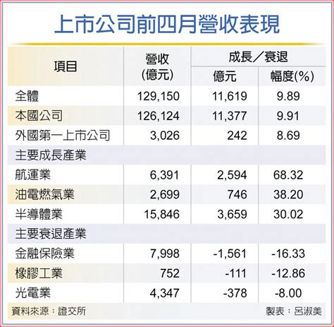 上市公司4月營收報喜 上市櫃 旺得富理財網