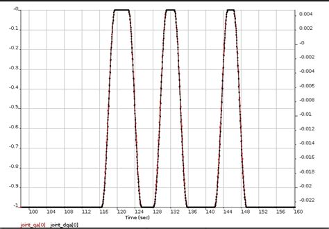 Robotic Arm Ros2 Control Joint State Broadcaster Publish Wrong Joint Velocity Robotics