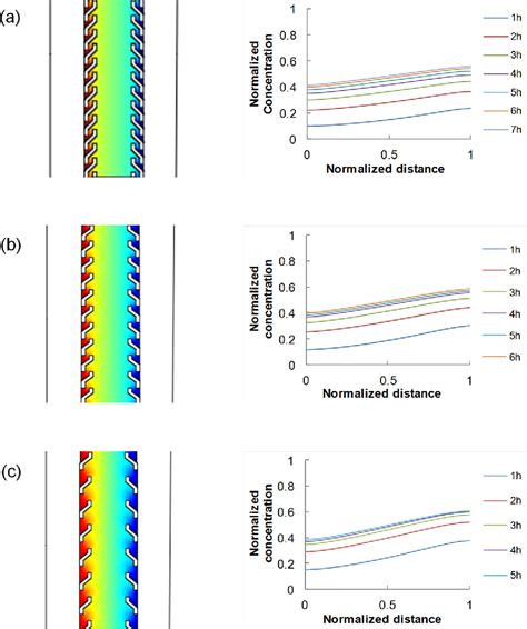 Figure 2 From Optimizing Design And Fabrication Of Microfluidic Devices