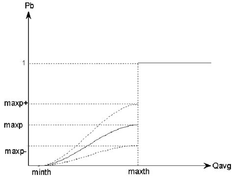 Schematic Diagram Of The Improved Ared Algorithm Download Scientific