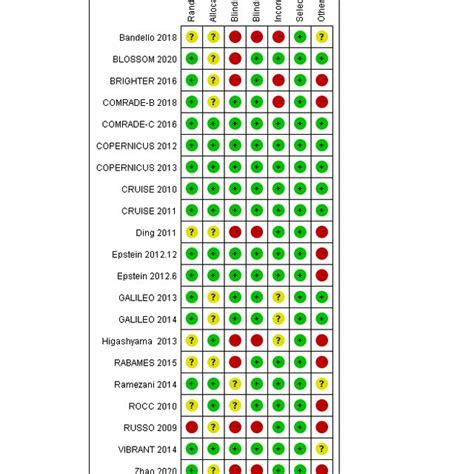 A Forest Plot Diagram Comparing The Proportion Of Eyes Gaining Of 15