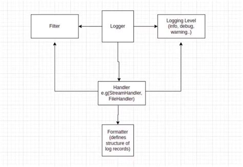 Application Logging With Flask Circleci
